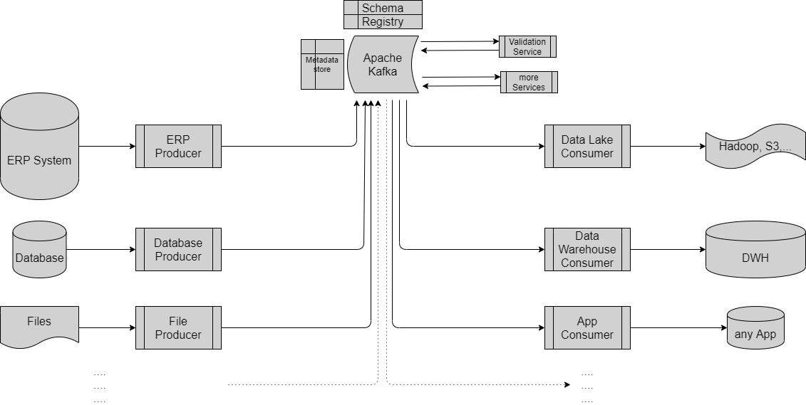S/4Hana Connector – rtdi.io